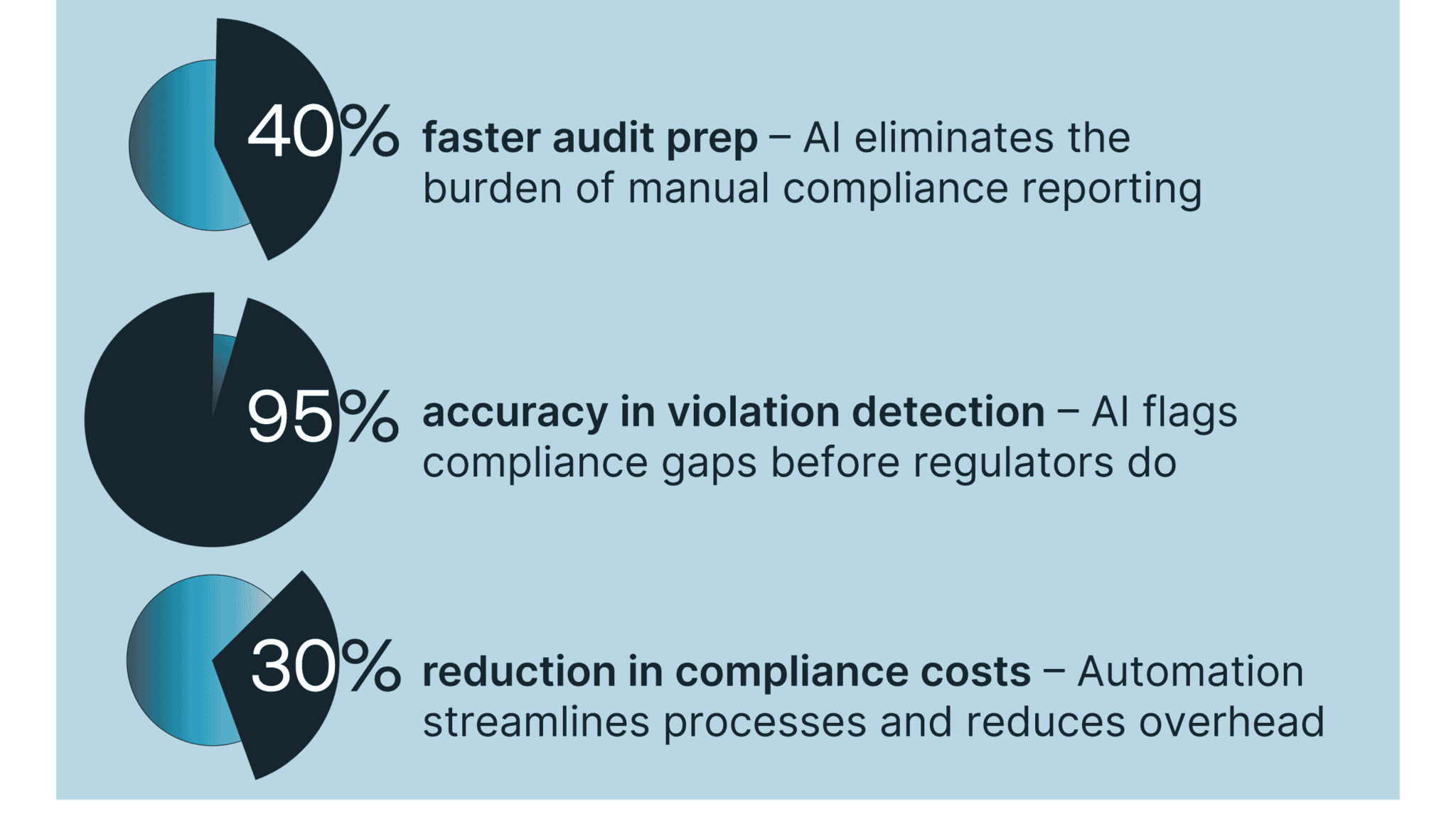 How AI turns regulatory compliance nightmares into business wins for ...