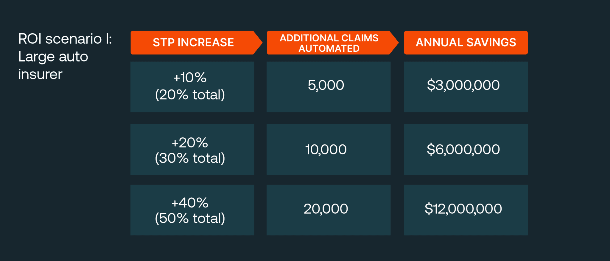 Revving up straight-through processing for auto insurance claims with ...
