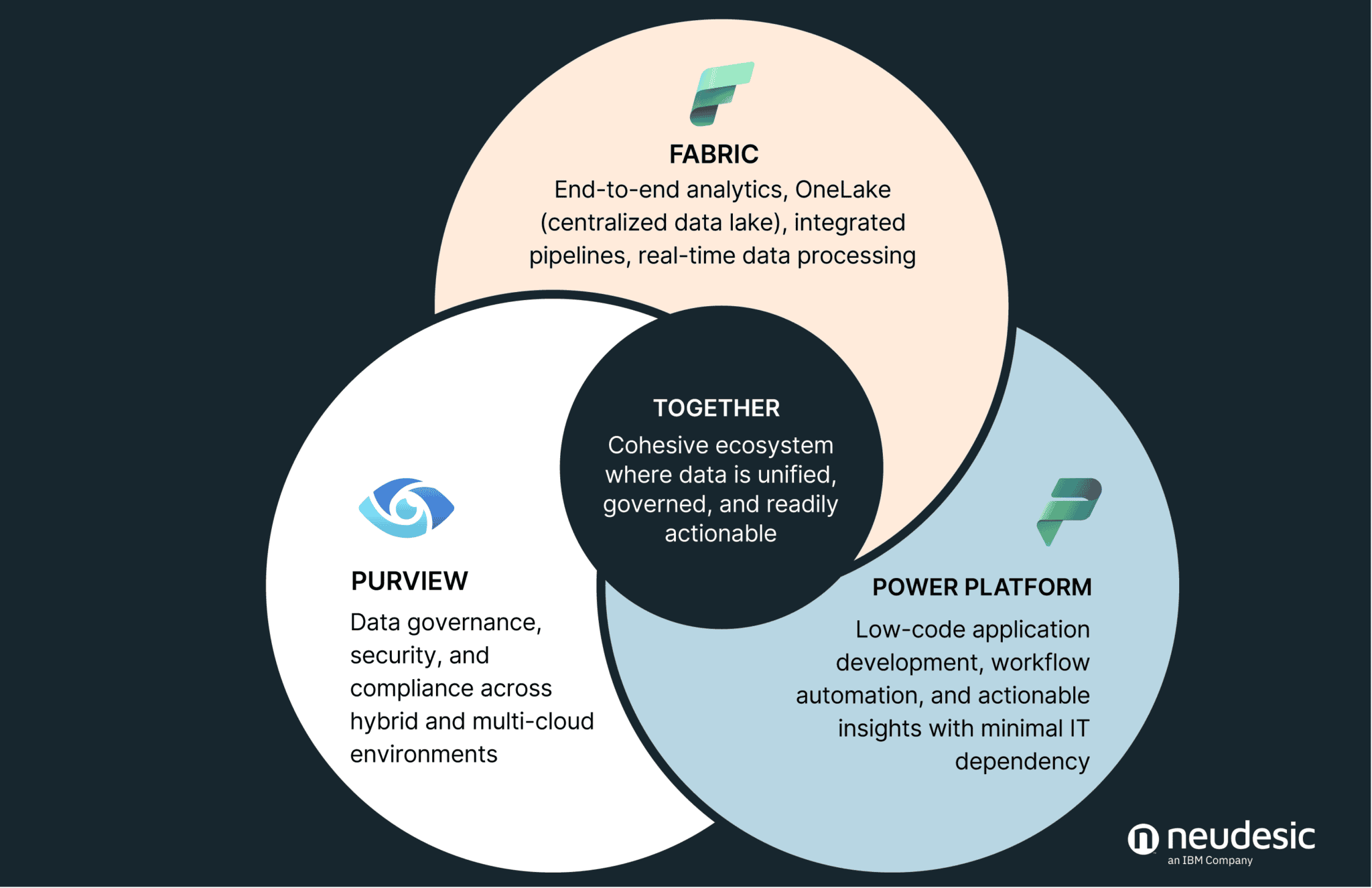 What happens when you combine Microsoft Fabric, Purview, and Power ...