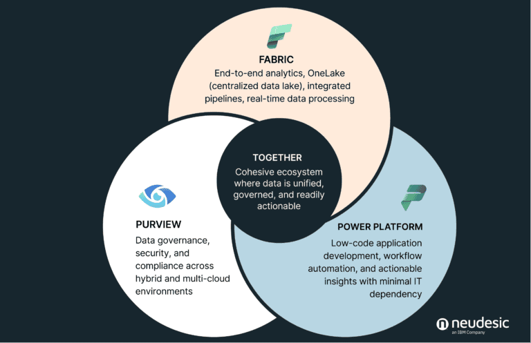 What happens when you combine Microsoft Fabric, Purview, and Power ... What happens when you combine Microsoft Fabric, Purview, and Power ...