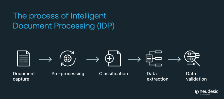 Mastering Intelligent Document Processing: Capabilities and Benefits of ...