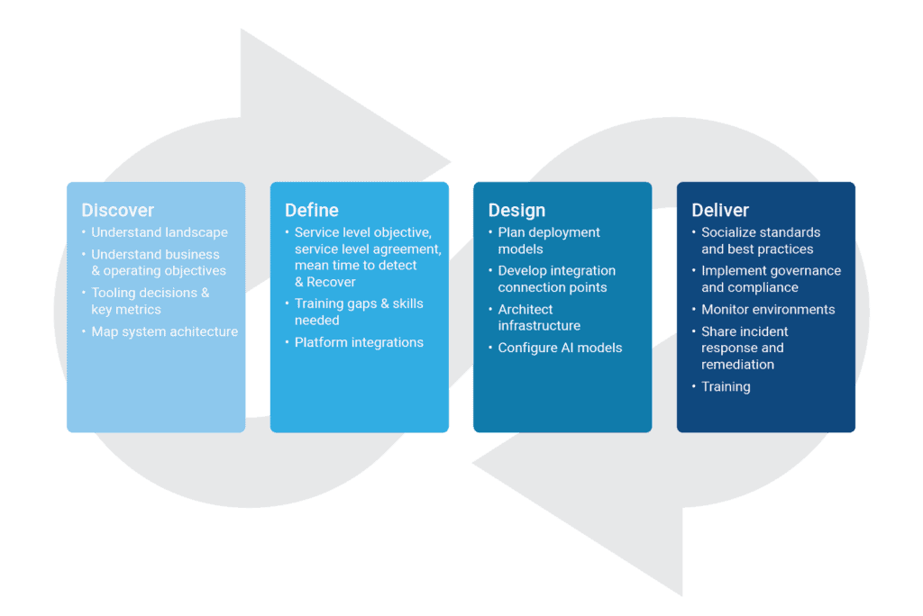 The Intelligent Ops Blueprint: Navigating Key Phases - Neudesic