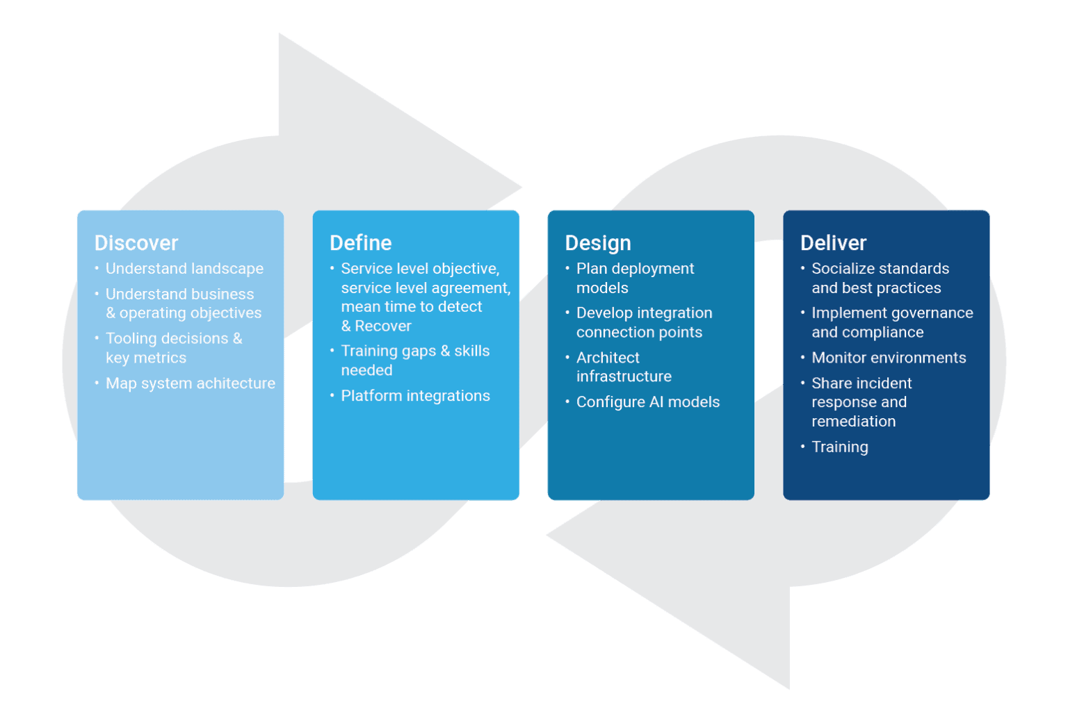 The Intelligent Ops Blueprint: Navigating Key Phases - Neudesic