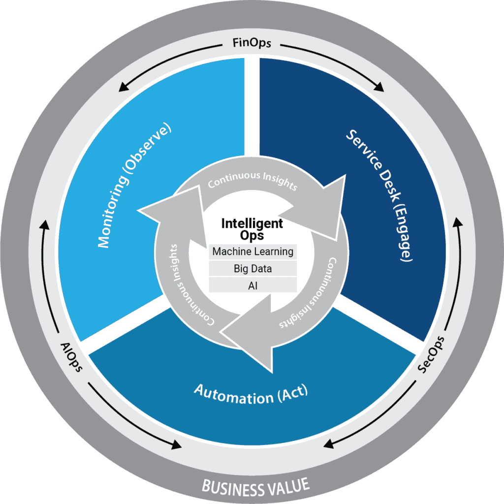 The Intelligent Ops Blueprint: Navigating Key Phases - Neudesic