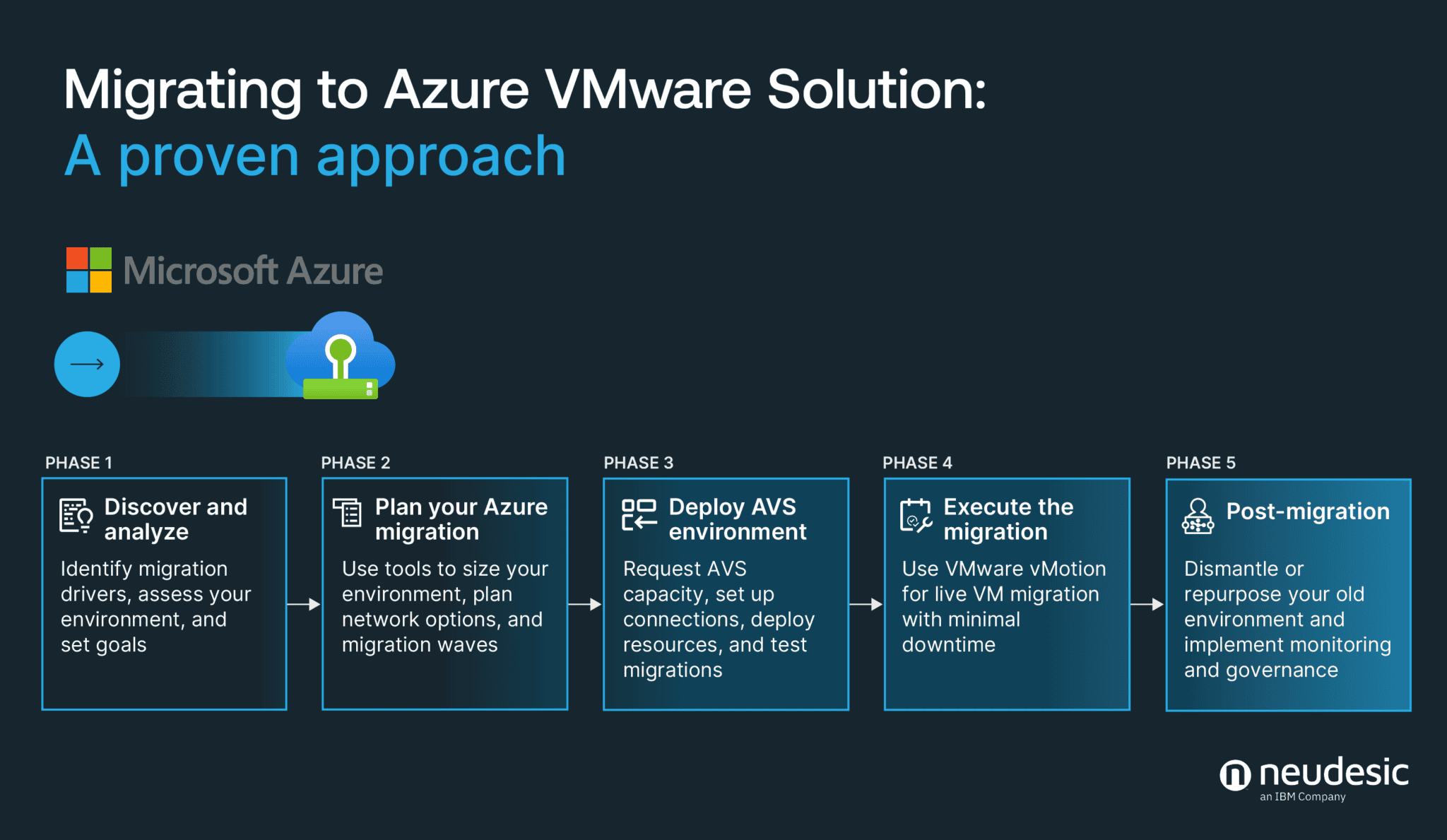 Migrating VMware to Azure VMware Solution: Run Workloads Natively on ...