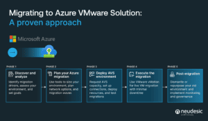Migrating VMware to Azure VMware Solution: Run Workloads Natively on ...