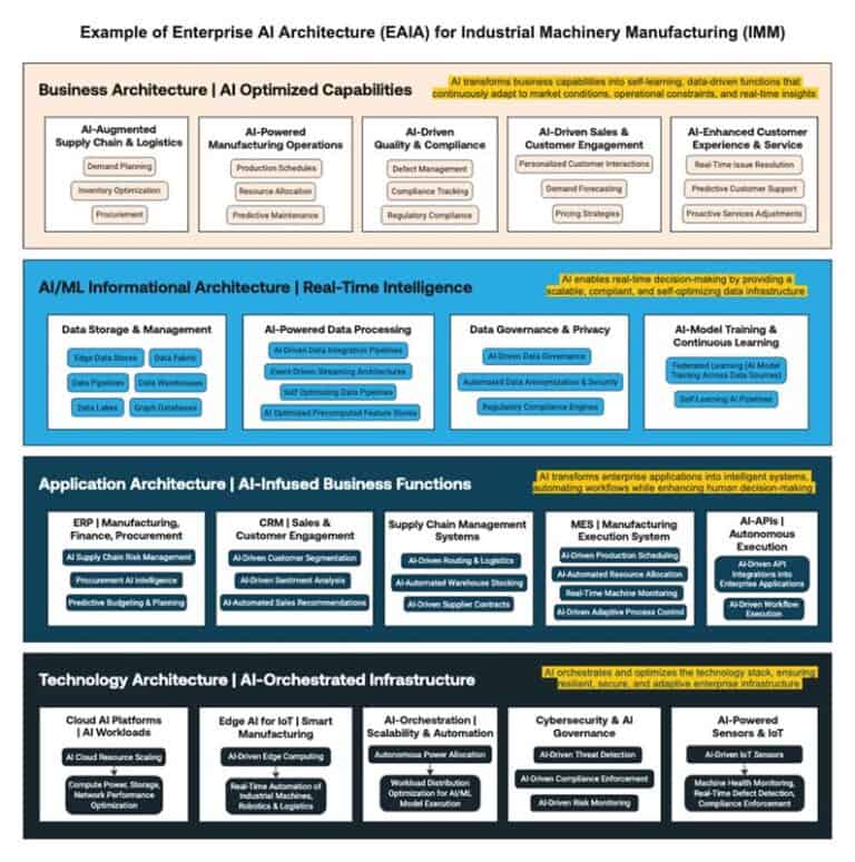 From automation to autonomy: Reshaping enterprise architecture with ...