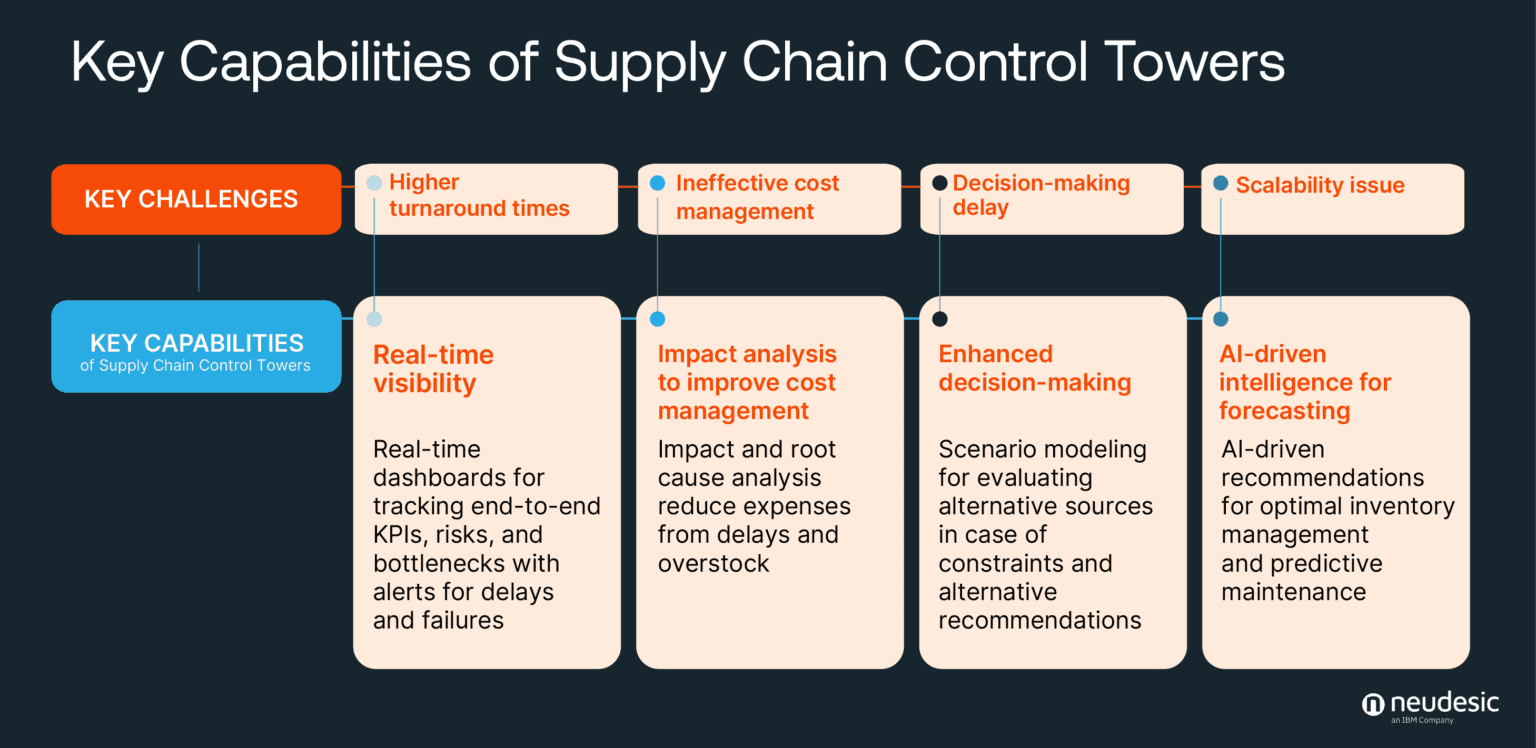Supply Chain Control Towers: Revolutionizing Cost, Operational, and ...