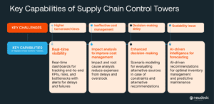 Supply Chain Control Towers: Revolutionizing Cost, Operational, and Inventory Management - Neudesic