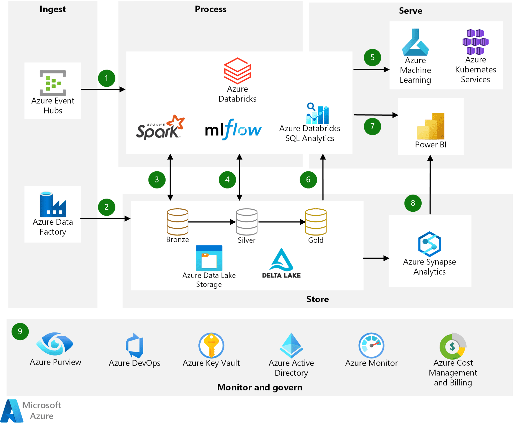 Better Together: Microsoft and Databricks Partner to Offer Customers a ... Better Together: Microsoft and Databricks Partner to Offer Customers a ...