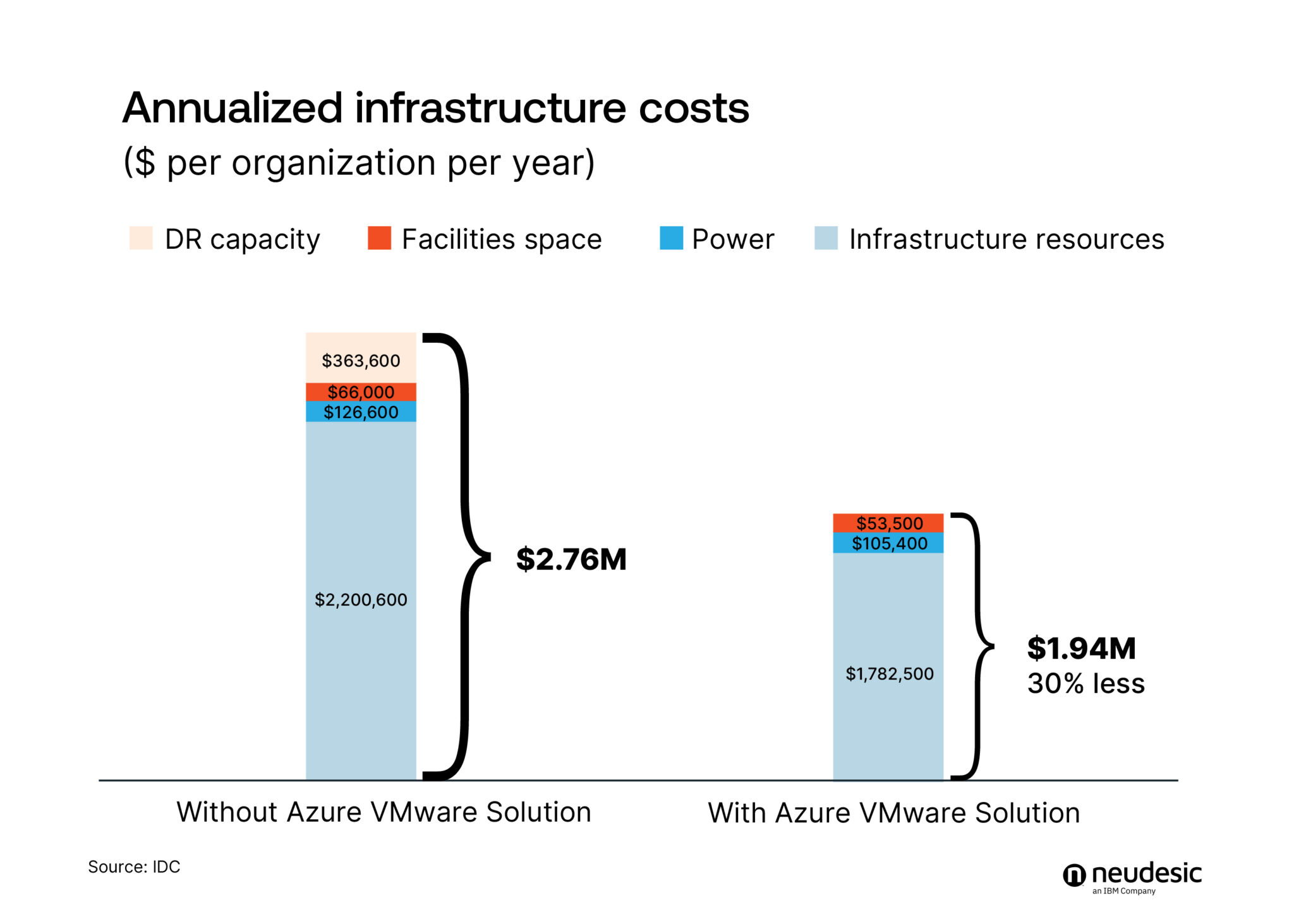 Myths and Objections: Making the Move from VMware to AVS - Neudesic