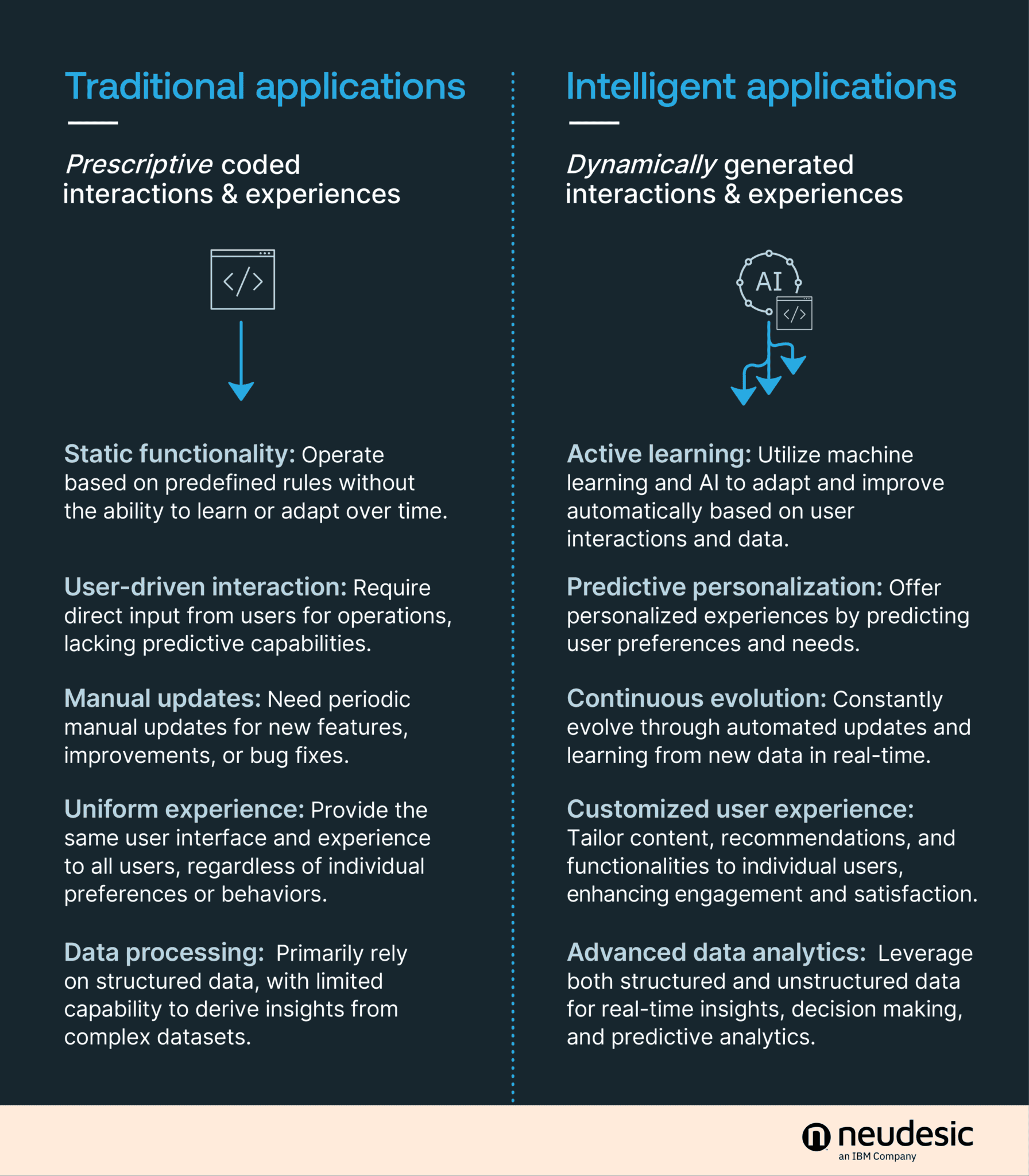 What are Intelligent Applications? - Neudesic
