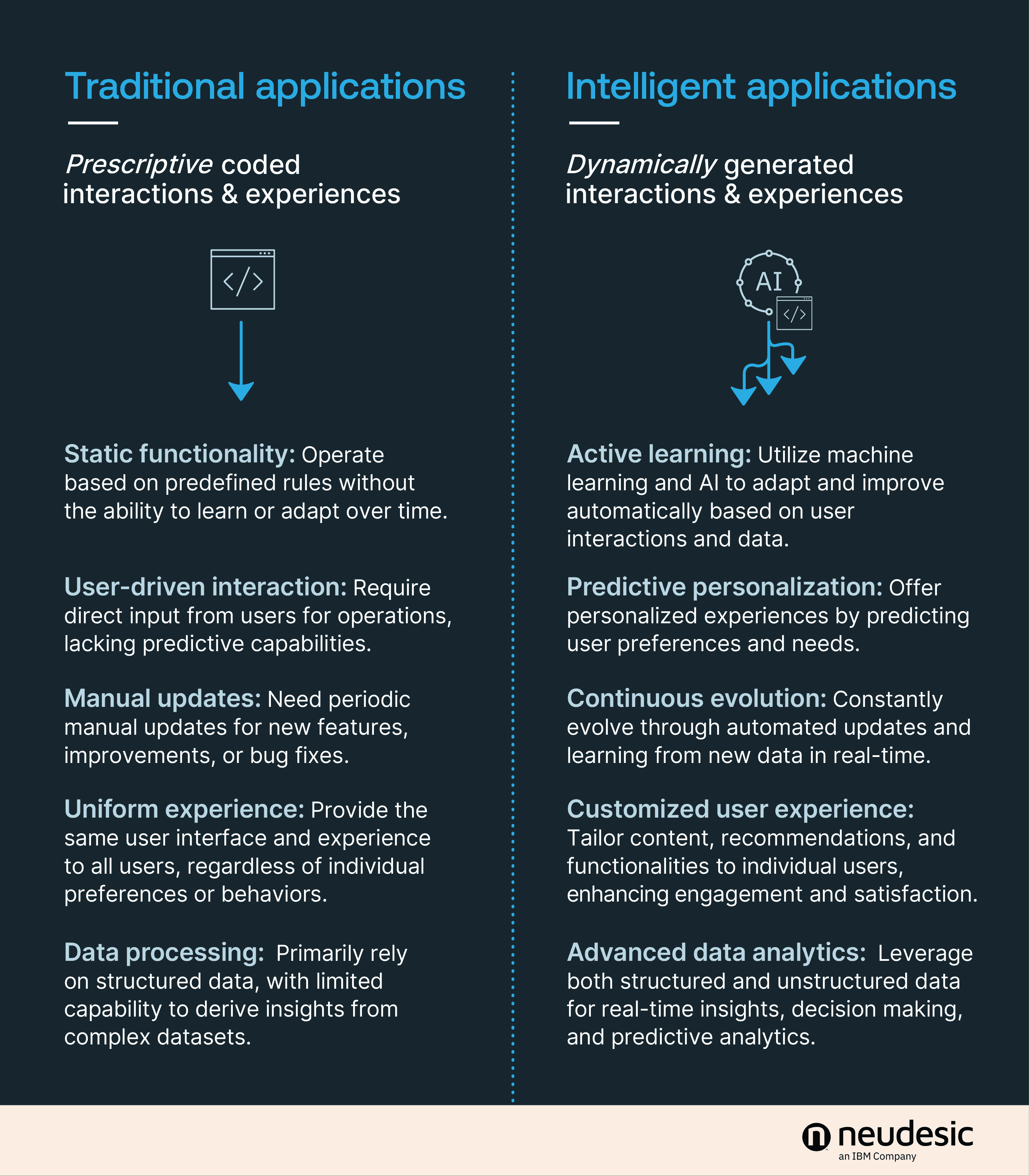 What are Intelligent Applications? - Neudesic