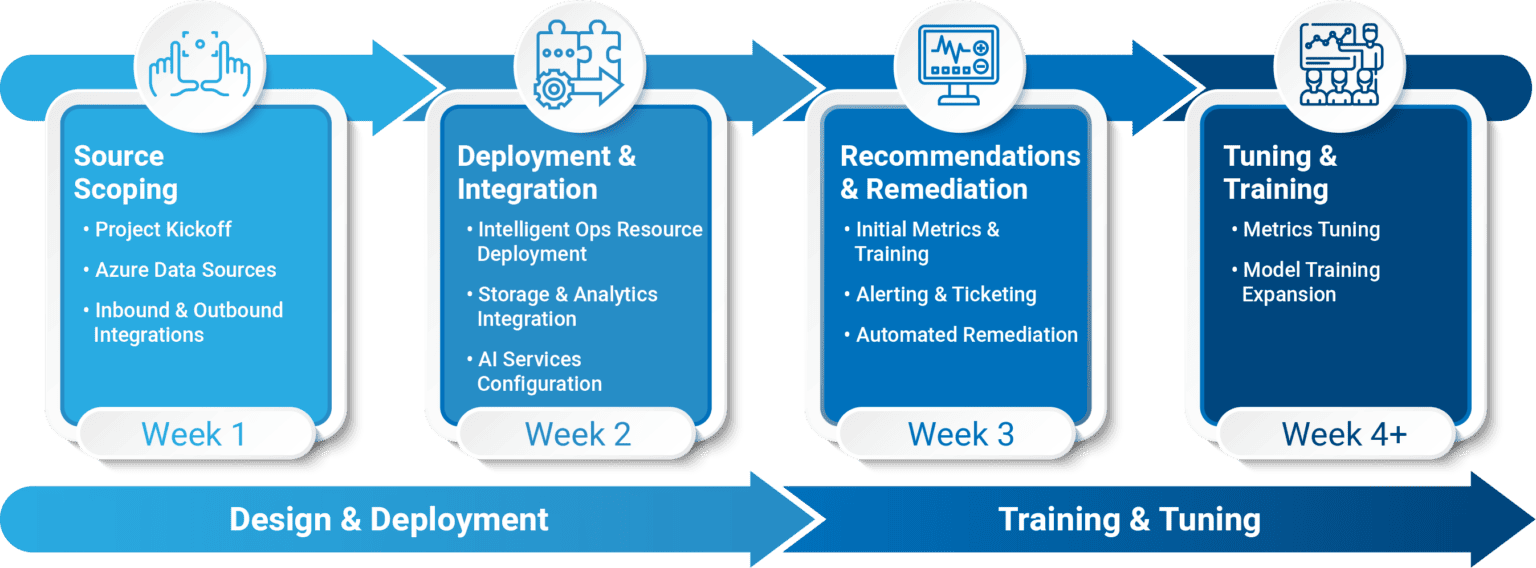 Intelligent Ops: Transform your IT operations with AI