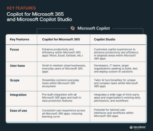 AI Empowerment: Understanding Microsoft M365 Copilot and Copilot Studio for Your Business - Neudesic